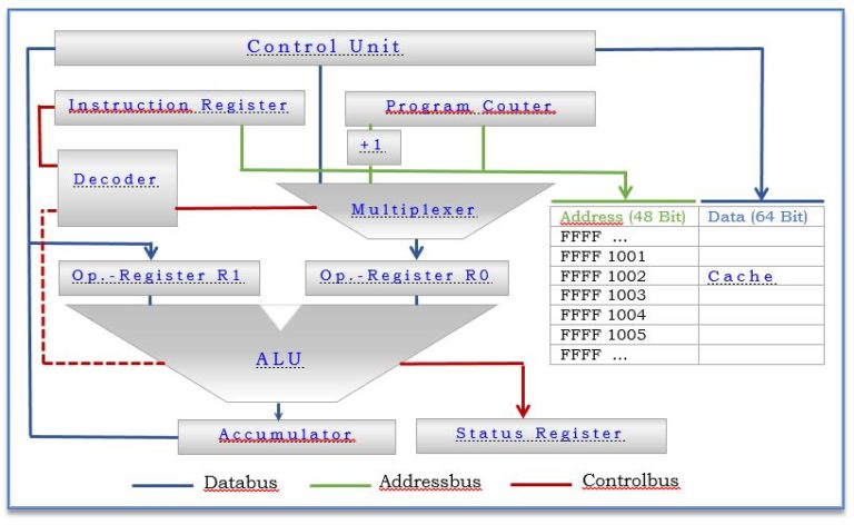 Prozessor – Online-Lernmaterial