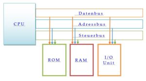 BUS-Systeme – Online-Lernmaterial